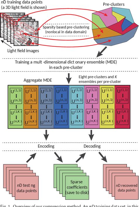 Figure 1 From A Unified Framework For Compression And Compressed
