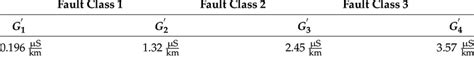 Fault Classes Based On Conductance Value Download Scientific Diagram