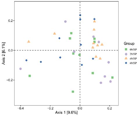 Principal Coordinates Analysis Pcoa Plots Of Fecal Bacterial Flora