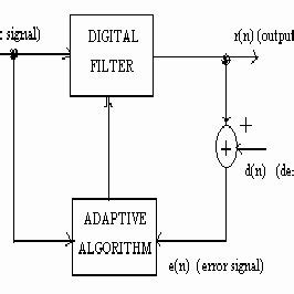 Block Diagram Of Adaptive Filter III ALGORITHM OF ADAPTIVE FILTER Download Scientific Diagram