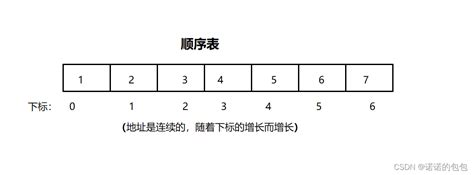 【线性表】—动态顺序表的增删查改实现 阿里云开发者社区