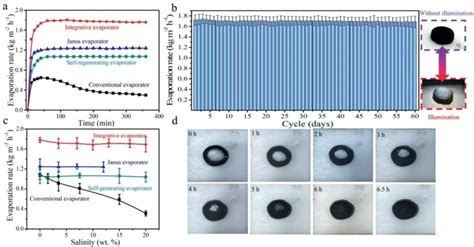 A Comparison Of Long‐term Solar‐assisted Desalination Performance Download Scientific Diagram