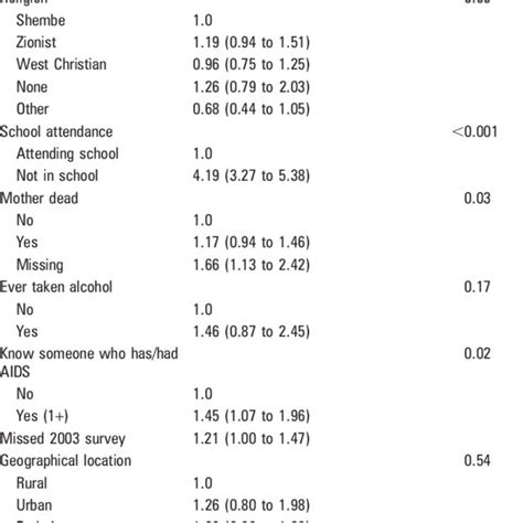 Multivariable Model For Early First Sex In Young Women Download Table