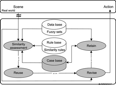 fuzzy based cbr 2a cbr and the knowledge base when the similarity