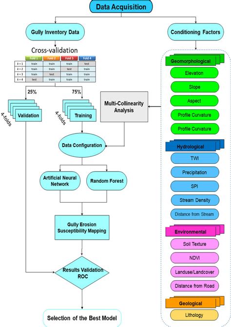 Flowchart Of Methodology In Gesm Download Scientific Diagram