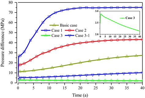 Pressure Difference Between Injection And Production Wells For Download Scientific Diagram