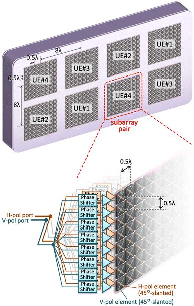Configurations Of Bs Antenna Array And Each Vh Subarray Pair