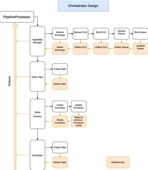 Deploying Data Pipelines Using The Saga Pattern