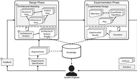 Continuous Model Based Engineering Process Download Scientific Diagram