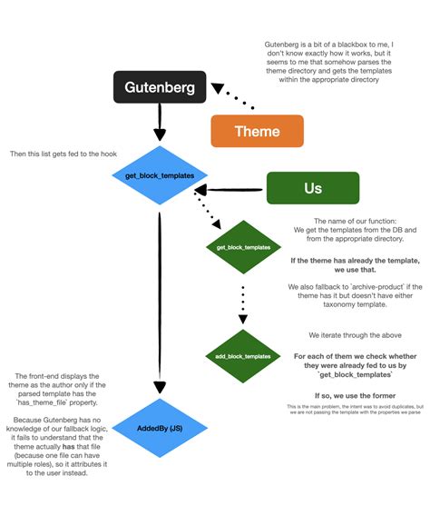 store editing templates added by template information incorrect for