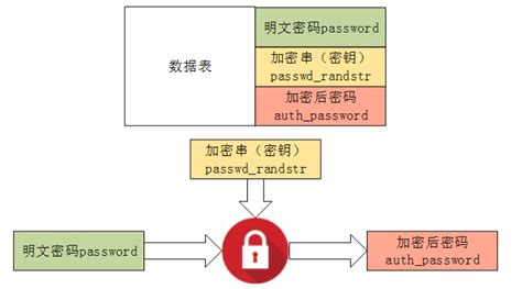 Python之密码加密与解密 腾讯云开发者社区 腾讯云