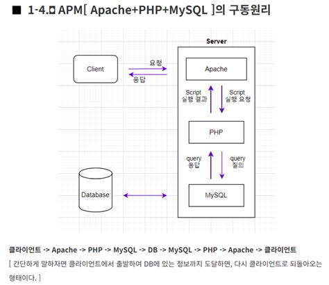 APM Apache php mysql 구동원리