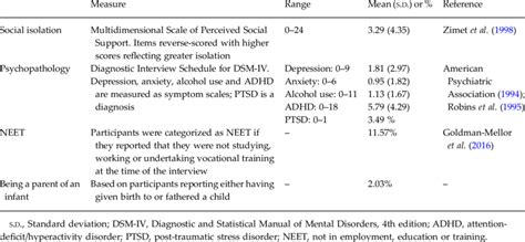 Descriptive Statistics Of Covariates Download Table