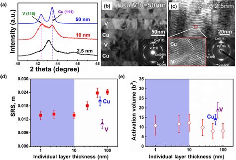 Microstructure And Srs Of Highly Textured Cu V Multilayers A Xrd