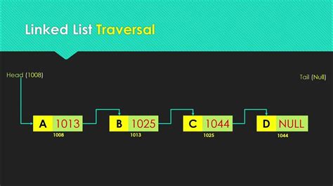 Traversing A Linked List In Python Youtube