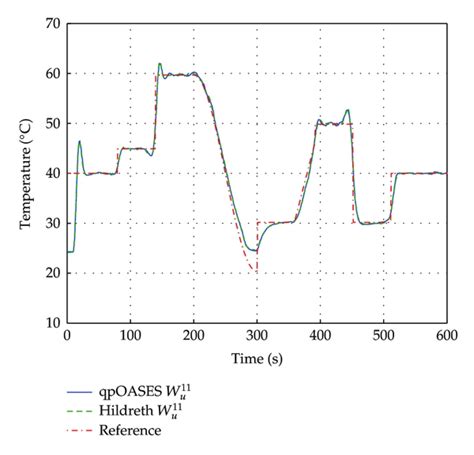 the in and outputs for the hildreth and qpoases algorithm on the plc