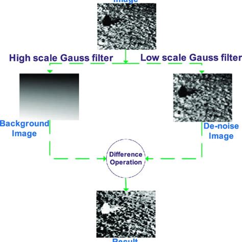 Gaussian Difference Preprocessing Flow Download Scientific Diagram