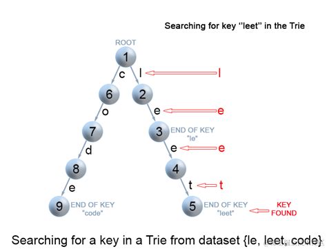 深入了解前缀树（超详细图文解释，含完整代码实现）前缀树是n叉树的一种特殊形式。通常来说，一个前缀树是用来存储字符串的。前 掘金