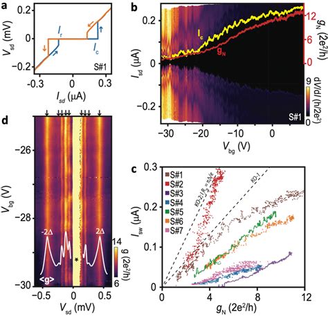 Supercurrent And Multiple Andreev Reflections In The Sharp Edge Download Scientific Diagram