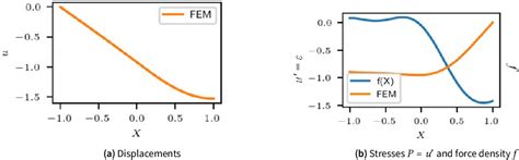 figure 1 from comparison of neural fem and neural operator methods for