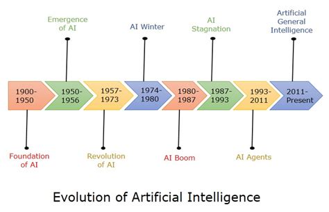 Artificial Intelligence History And Evolution