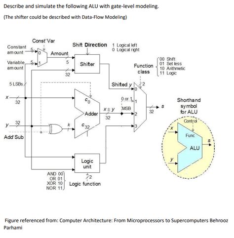 Solved Describe And Simulate The Following ALU With Chegg