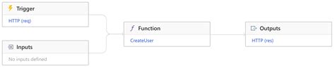 How To Get Started With Azure Functions In Node Js