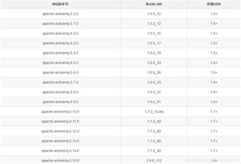 Activemq和jdk版本对应关系activemq518需求的jdk版本 Csdn博客