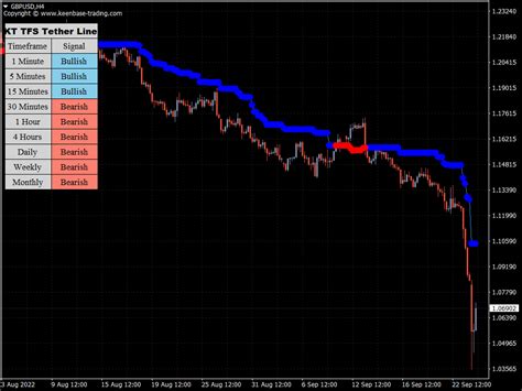 Tether Line Mt4 Indicator Free Download Trend Float MetaTrader