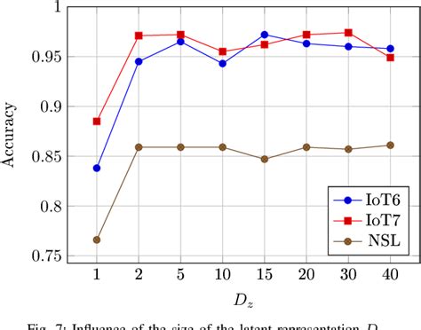 Figure 1 From Twin Auto Encoder Model For Learning Separable Representation In Cyberattack