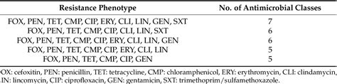 Table 1 From First Isolation Of Methicillin Resistant Livestock Associated Staphylococcus Aureus