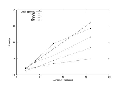 Speedup For Parallel Chaos Download Scientific Diagram