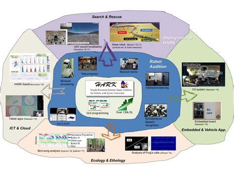 Rsj Tutorial On Robot Audition Open Source Software Hark Hark