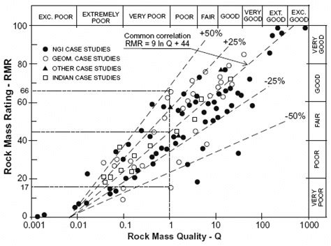 Correlation Between The RMR And Q Values According To Bieniawski 1989 Download Scientific