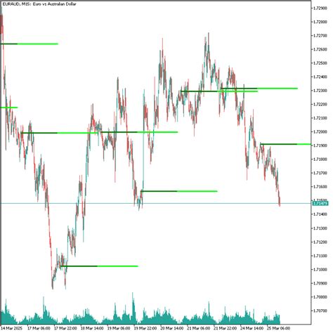 Bank Levels Indicator