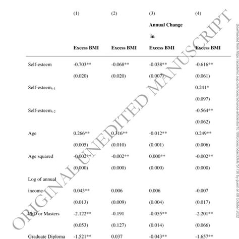 Ols Regression Of The Effect Of Self Esteem And Controls On Excess