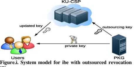 Efficient Identity Based Encryption Used In Cloud Computing Semantic Scholar