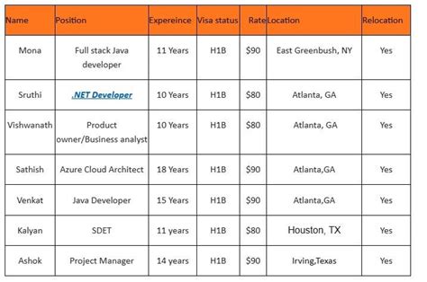 Corp To Corp On Linkedin Hotlist Net Developer Jobs Hotlist Full Stack Java Developer Project