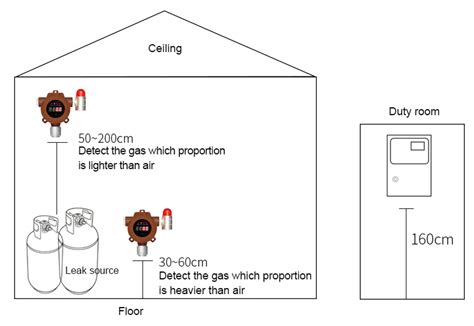 How Gas Detector Work Suzhou Ansion Technology