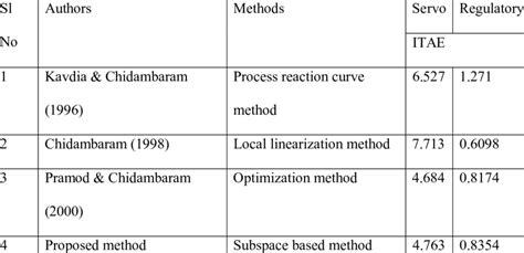 performance of the closed loop servo and regulatory responses for the