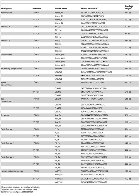Sequences Of Primers Used For Nested Pcr Detection Of Respiratory