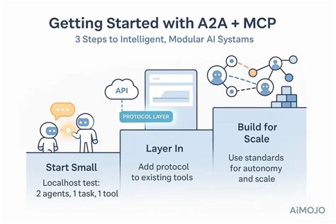 a2a vs mcp veiledningen til ai agentprotokoller i 2025