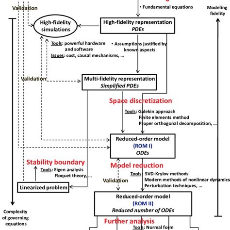 1 Model Reduction Framework Of Multidisciplinary Systems Download