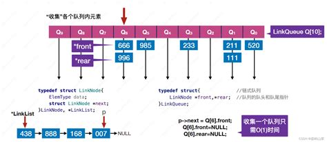 408数据结构考研笔记——第八章排序（难点别记乱了） 408排序 csdn博客