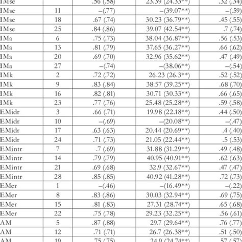 Standardized Factor Loadings T Values And Squared Multiple