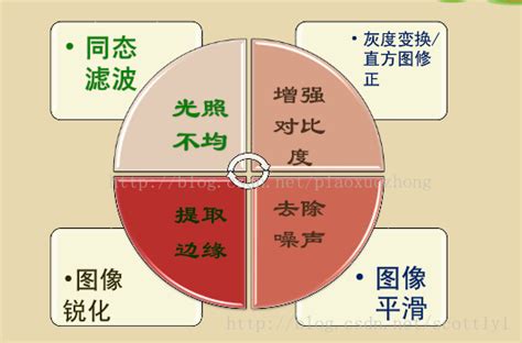 图像增强处理之：同态滤波与retinex算法 一 同态滤波 多尺度retinex耦合加权同态滤波增强 csdn博客