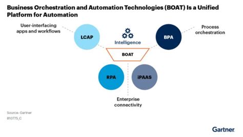 Gartner® Quick Answer Beyond Rpa Bpa And Low Code — The Future Is Boat Angel Luis Nebrera