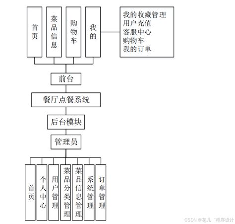 计算机毕业设计基于微信小程序的餐厅点餐系统的设计与实现基于微信小程序的智能餐厅点餐系统 餐厅智能点餐管理平台的设计与开发 csdn博客