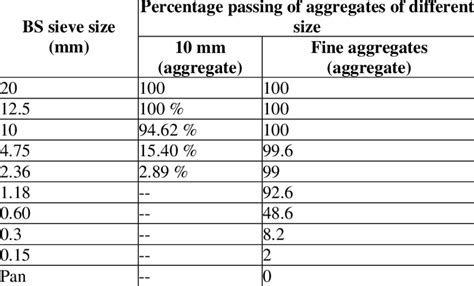 Sieve Analysis Of Aggregates Download Table