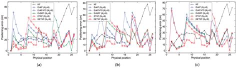 Pedestrian Positioning Using An Enhanced Ensemble Transform Kalman Filter